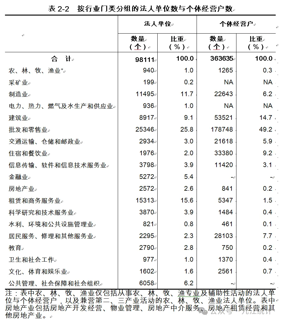 九江市第五次全国经济普查公报（第二号）——单位基本情况
