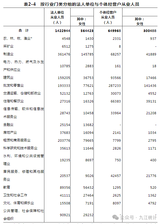 九江市第五次全国经济普查公报（第二号）——单位基本情况