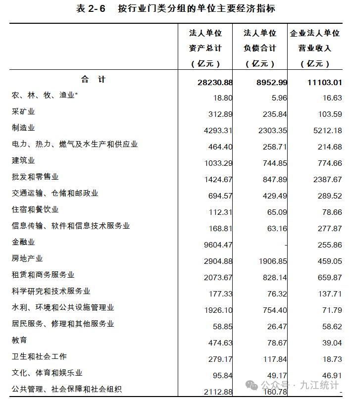 九江市第五次全国经济普查公报（第二号）——单位基本情况